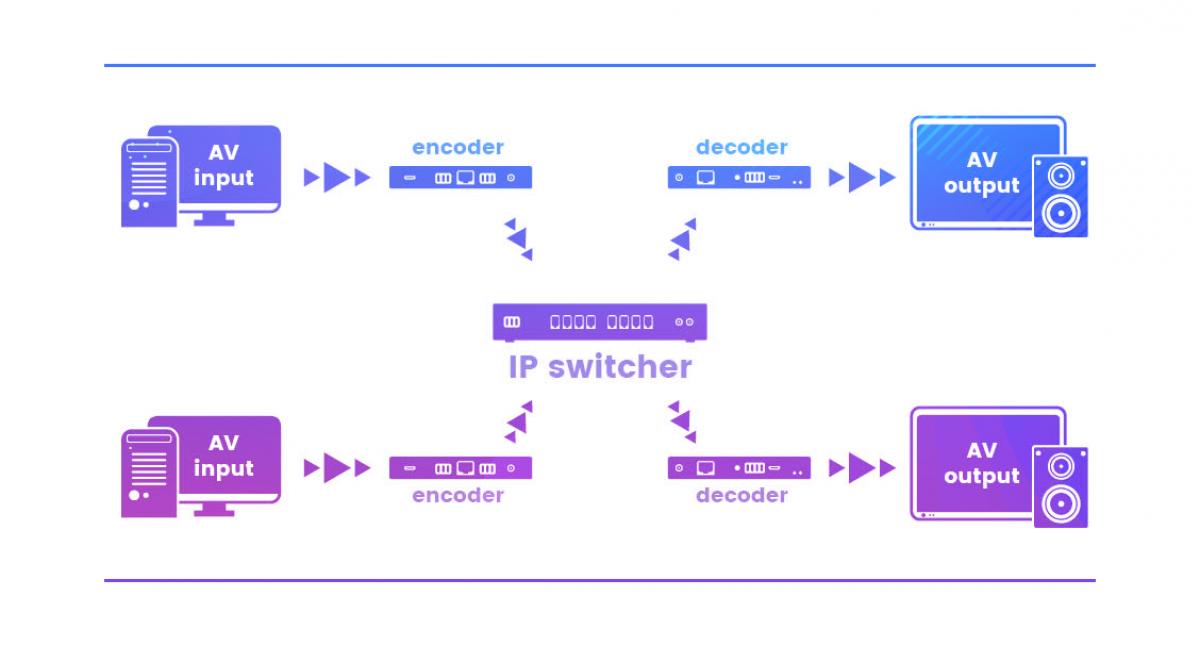 What is AV over IP? And what are the benefits? AVoIP made simple