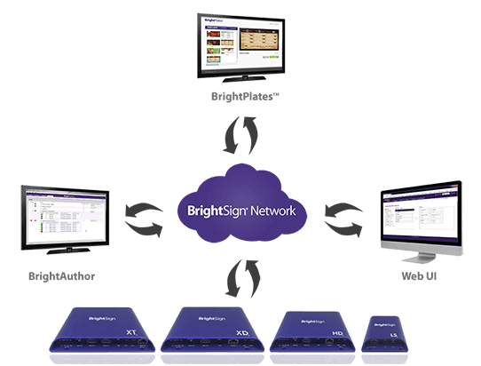 BrightSign Digital Signage Media Players | In Stock and Available ...